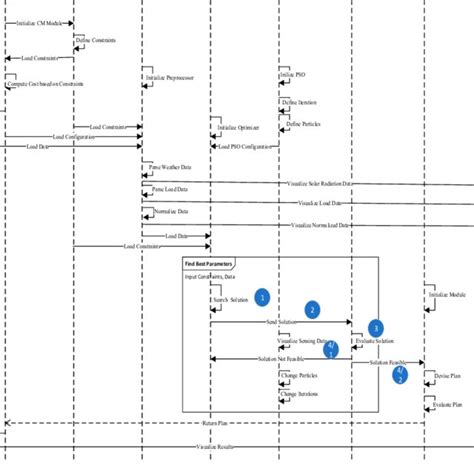 Sequence Of Interaction In The Proposed System Download Scientific