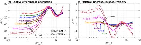 Relative Difference In A Attenuation And B Phase Velocity Between
