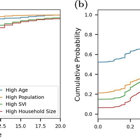 Empirical Cumulative Distribution For A Node Degree And B Clustering