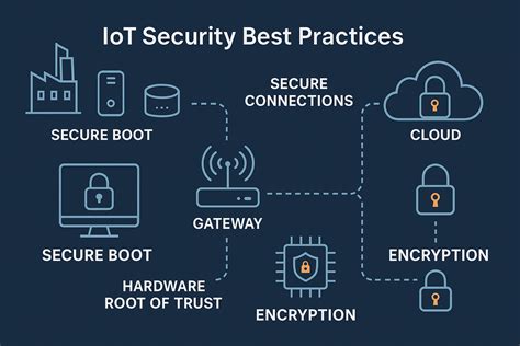 Iot Security Best Practices A Complete Guide For Protecting Connected Devices Arshon Inc Blog