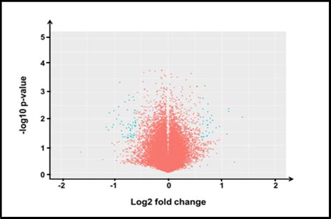 A Comparison Of Two Gene Selection Method In A Volcano Plot Each Download Scientific Diagram