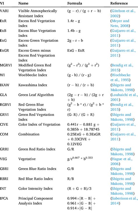 Summary Of Color Vegetation Indices Derived From The Uav Based Download Scientific Diagram