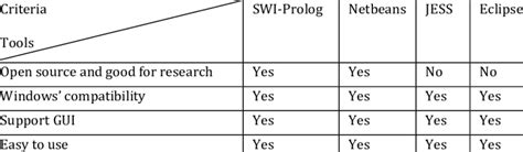 Critical Comparisons Of Implementation Tools Comparison Of Download Scientific Diagram