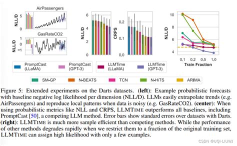 论文笔记：large language models are zero shot time series forecasters large language models can be