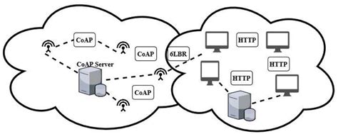 Constrained Application Protocol Coap Network Download Scientific Diagram
