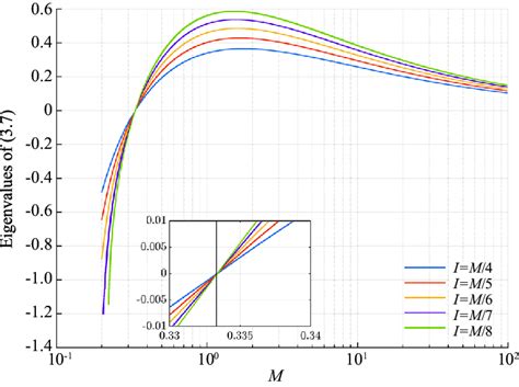 Plots Of The Eigenvalues Given By Eq 12 Versus M For Several I Values Download Scientific