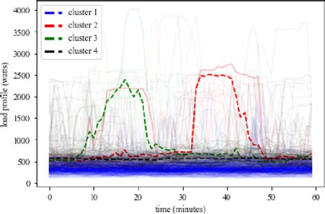 Figure 4 From A Multi Step Time Series Clustering Based Seq2seq Lstm