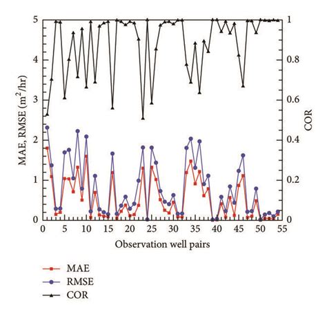 Total Number Of Used Observation Wells For Investigating The Estimated Download Scientific