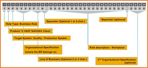 Naming And Tracking Your Business Roles Spaces An Sap Community