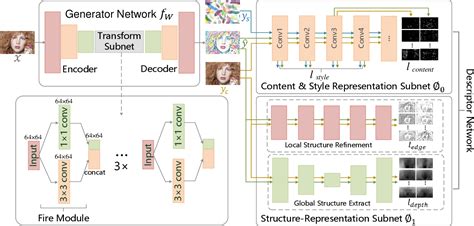 Figure 1 From Structure Preserving Neural Style Transfer Semantic Scholar