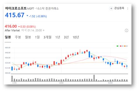 마이크로소프트 주가 전망 및 목표 주가