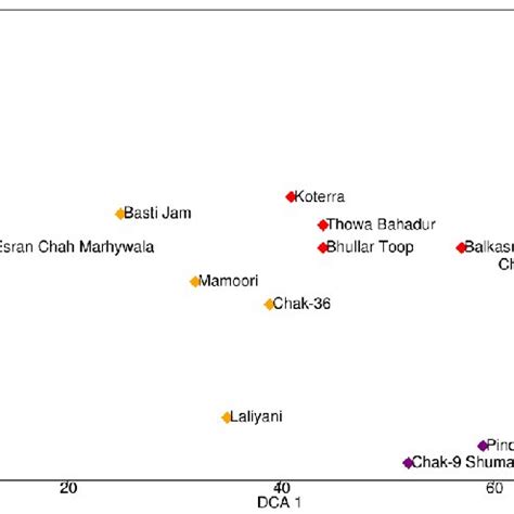 DCA For The Distribution Of 20 Villages In DCA Space Based On Types Of Download Scientific