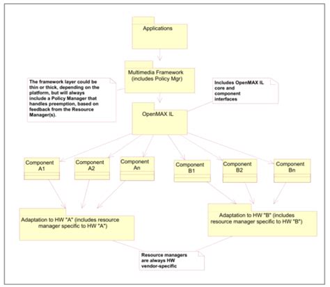 Openmax Il 介绍和框架 《openmax Il 协议 10 版本中文翻译》 极客文档