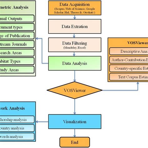 Procedure For The Bibliometric Analysis Used In This Paper Download