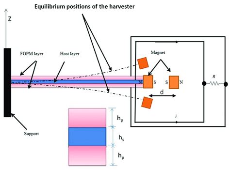 Schematic Of The Functionally Graded Piezoelectric Material Nonlinear Download Scientific