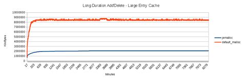Jemalloc Volatile Use Of Persistent Memory