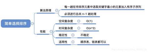 【数据结构】查找与排序数据结构 排序与查找524 魔音吉他 Csdn博客