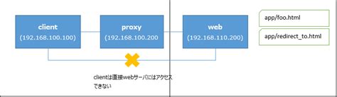 リバースプロキシproxypassproxypassreverseの動作を調べてみました。 Linux Qiita