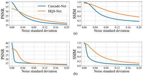 Average Reconstruction Performance Vs Noise Standard Deviation For Download Scientific Diagram
