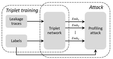 Triplet Assisted Profiling Attack Download Scientific Diagram