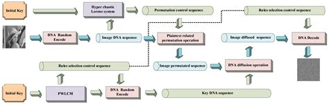 Applied Sciences Free Full Text A Novel Chaos Based Image