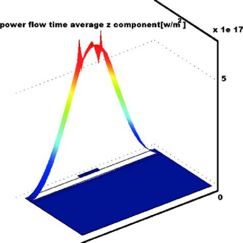 Mode Profile Using 2d Fem Simulation Showing Power Density Profile Of