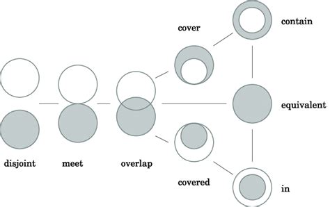 Spatial Topological Relationships Visualised After [26] Download Scientific Diagram