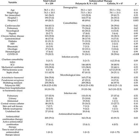 Cohort Characteristics And Univariate Analysis Of Baseline Variables