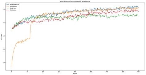 Python Why Does Simple Backpropagation Beat Nesterov And Rmsprop