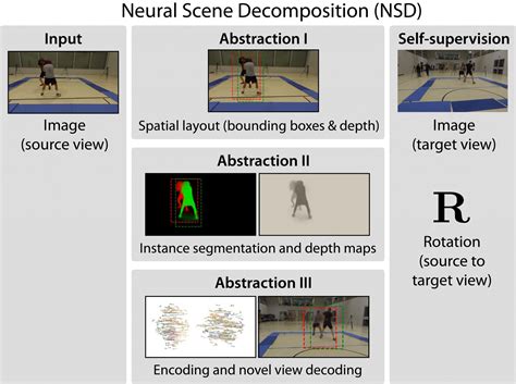 Neural Scene Decomposition ‒ Cvlab ‐ Epfl