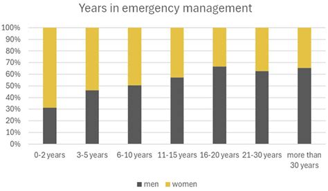 From Hero To Host Moving Beyond Gendered Stereotypes In Emergency Management Leadership AJEM