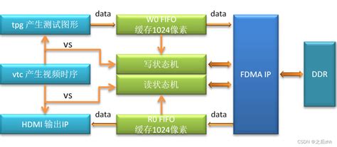 【fpga图像处理】——ddr仲裁、多输入源拼接、旋转任意角度、突发长度修改、任意地址读取。vdma与fdma Csdn博客