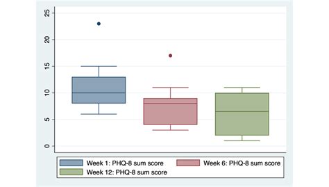 Appa Health Participant Phq 8 Scores By Week N 14 Phq 8 Patient