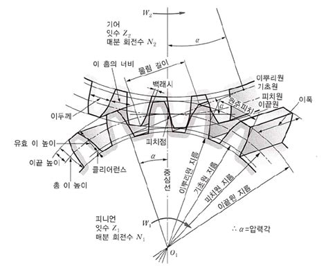 기어의 모듈과 피치