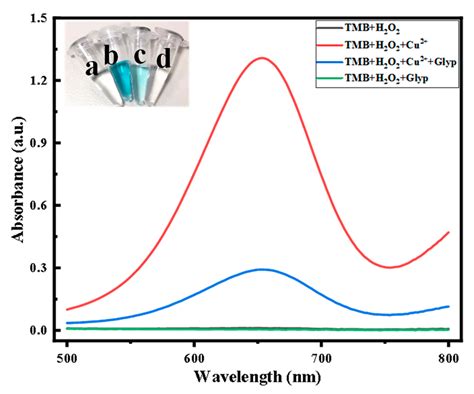 Sensitive And Label Free Colorimetric Detection Of Glyphosate Based On The Suppression