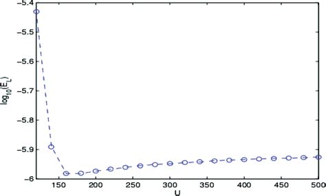 Example 51 Errors Of Absorbing Boundary Layers With Hyperbolic Secans Download Scientific