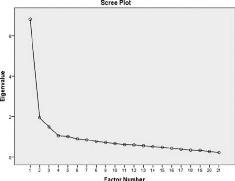 Eigenvalues From 21 Item Sexual Opinion Survey Factor Analysis Download Scientific Diagram