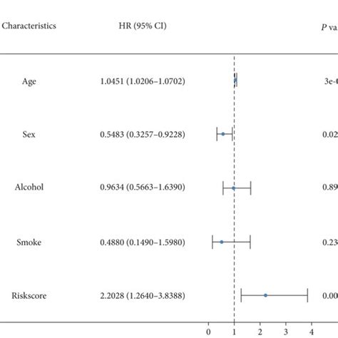 Forest Plot For Univariate Cox Regression Analysis Download