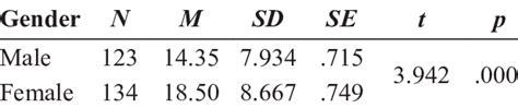 The Difference In Textbook Readability Based On Gender Download