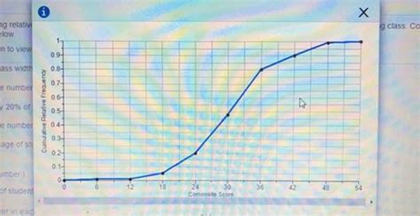 Solved The Accompanying Relative Frequency Ogive Represents The