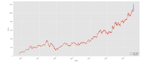 How To Forecast Future Dataframe Using Sklearn Python Stack Overflow