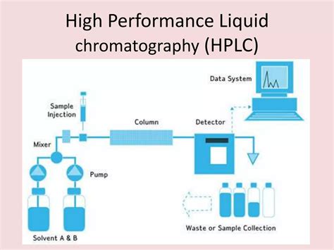 High Performed Liquid Chromatography Hplc Or High Pressure Liquid Chromatography Ppt