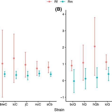 Calculated Males And Females Reproductive Interference Capability By Download Scientific