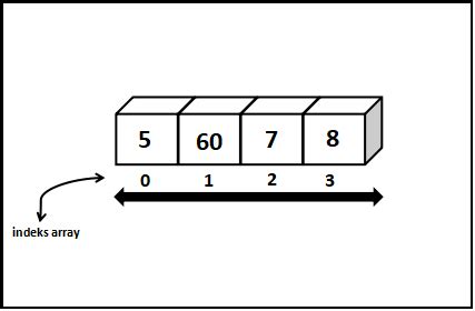 Struktur Data Array Pengertian Karakteristik Dan Kegu Vrogue Co