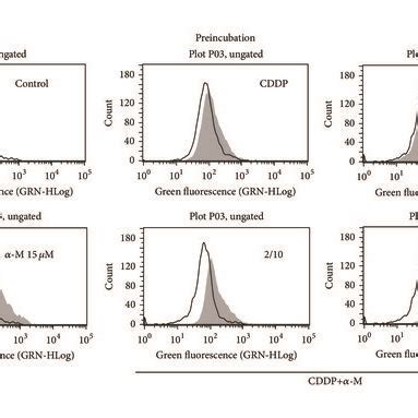 ROS Generation A Flow Cytometry Of ROS Production With Download Scientific Diagram