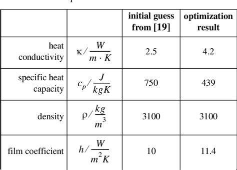 Table 1 From Efficient Solution Of Inverse Thermal Problem Via Parametric Model Order Reduction
