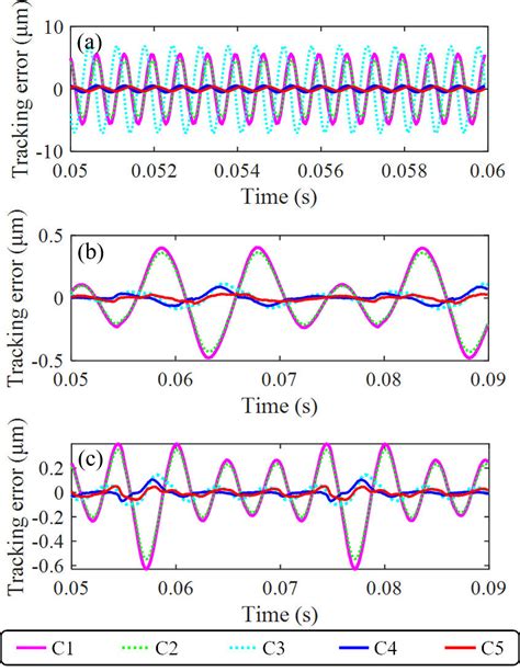 Tracking Results With Different References A 1500 Hz Sinusoidal Download Scientific Diagram