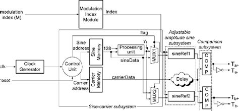 Figure 4 From Development Of An Fpga Based Spwm Generator For High Switching Frequency Dcac
