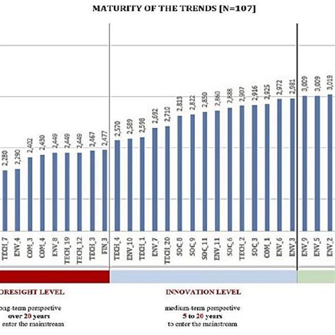 Map B Maturity Levels Of Implementation And Impact Of The Specific