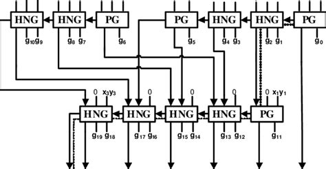 Reversible Partial Products Generation Circuit Shams Et Al 2008 Download Scientific Diagram